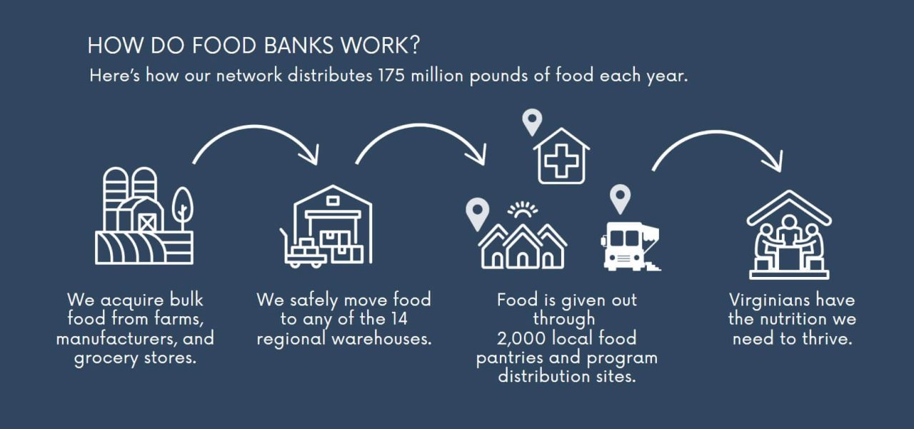 Food Assistance Programs | Federation of Virginia Food Banks